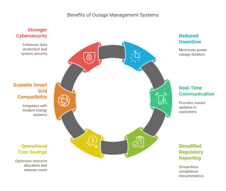 Top Outage Management System Software Solutions for Modern Utilities ...